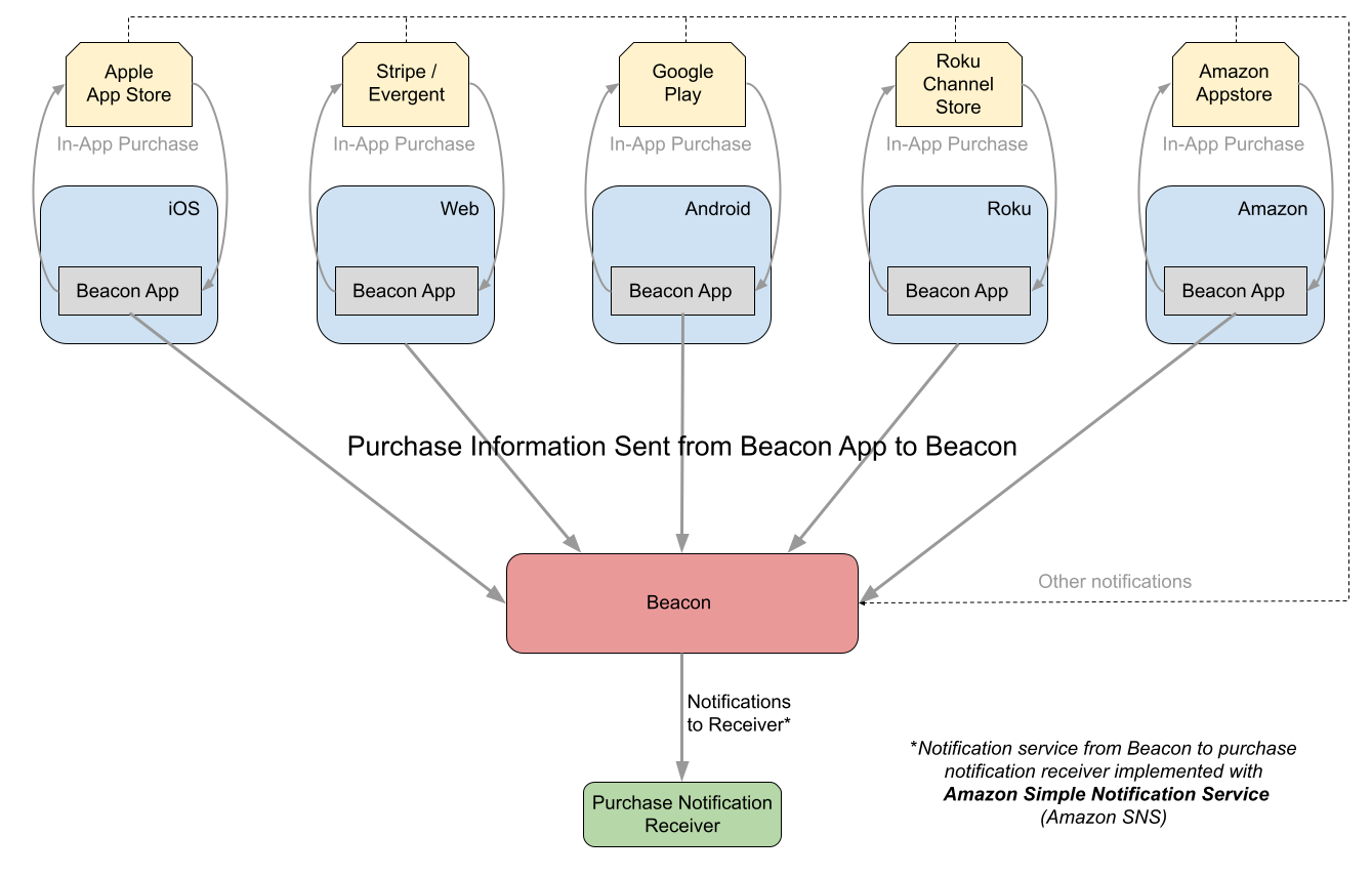 Receiving In-App Purchase Notifications